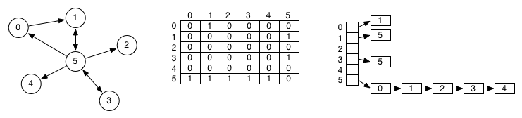 COMP2521 19T1 - Week 05 Tutorial