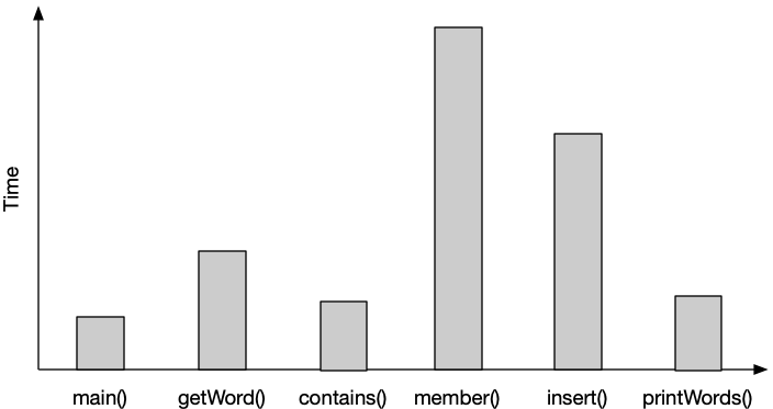 Performance Analysis
