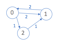 COMP2521 Assignment 2