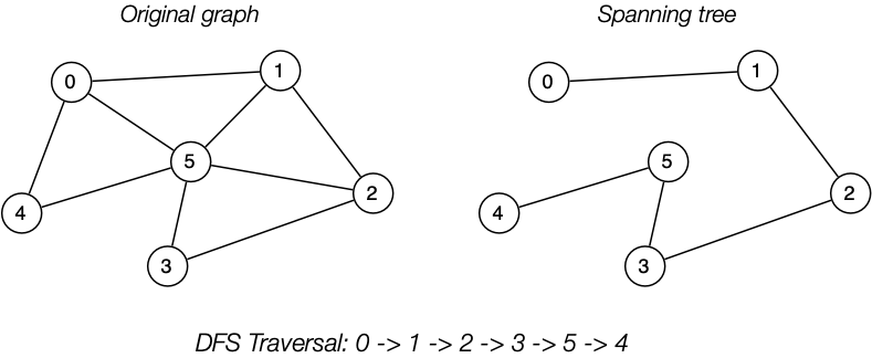 Graph Traversal ♢ COMP2521 ♢ (23T1)