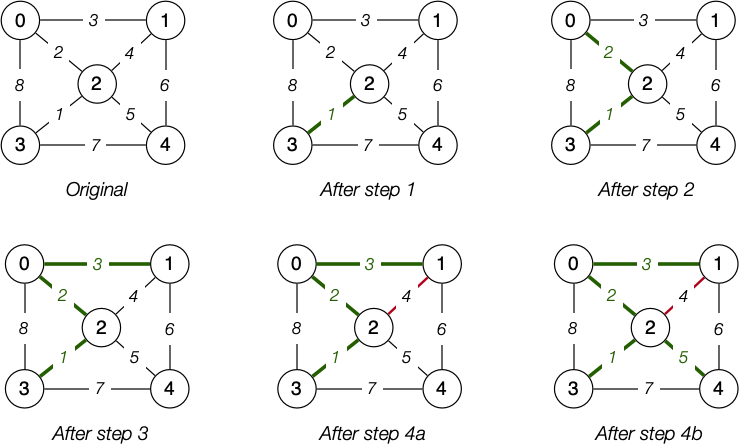 Minimum Spanning Trees ♢ COMP2521 ♢ (23T1)