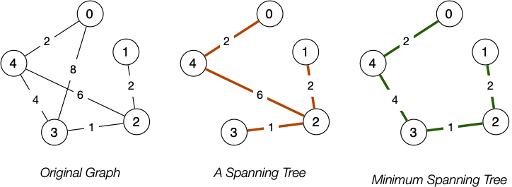Minimum Spanning Trees ♢ COMP2521 ♢ (23T1)