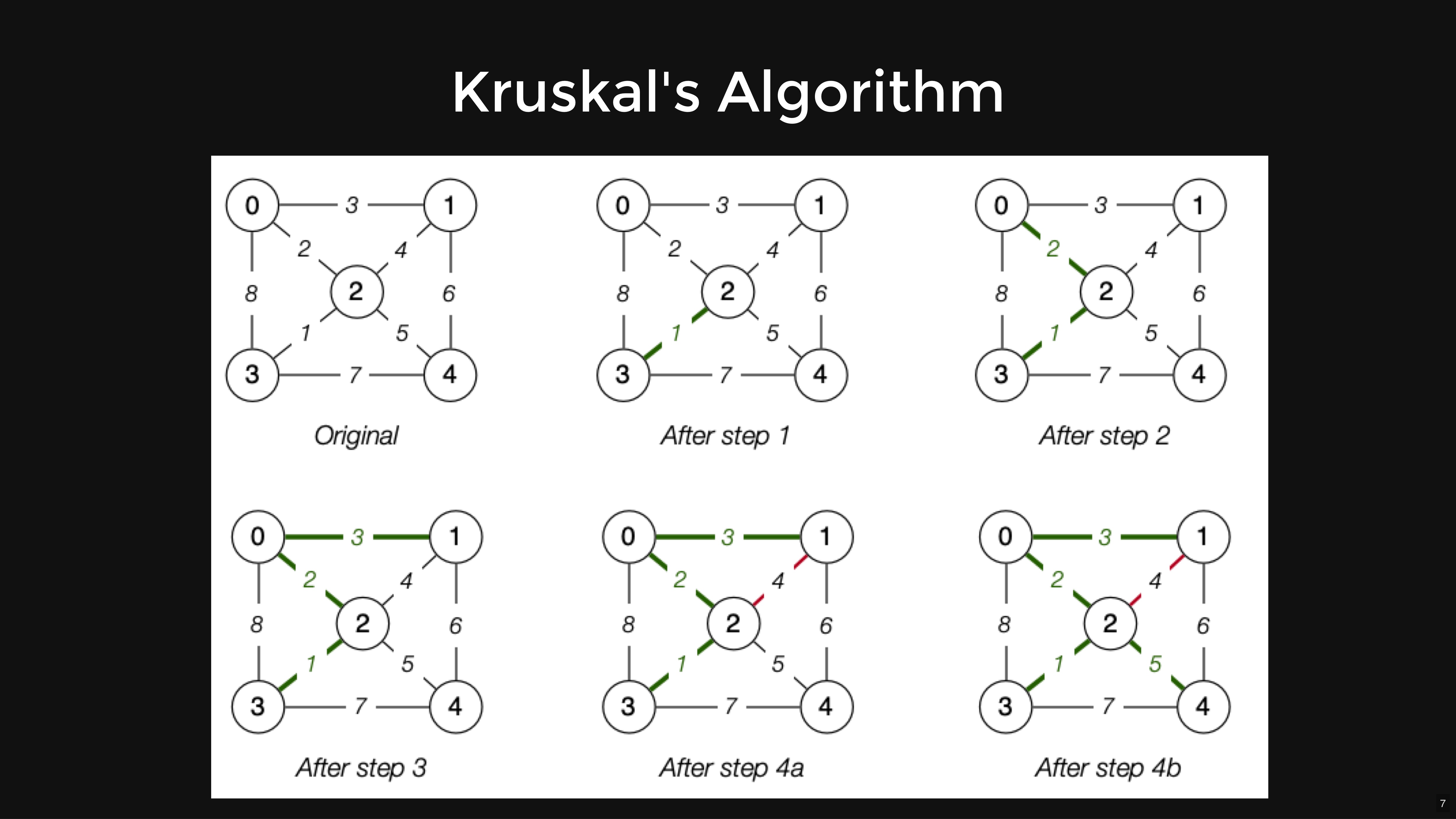 Minimum Spanning Trees | COMP2521 23T2 | WebCMS3 Minimum Spanning Trees | COMP2521 23T2 | WebCMS3