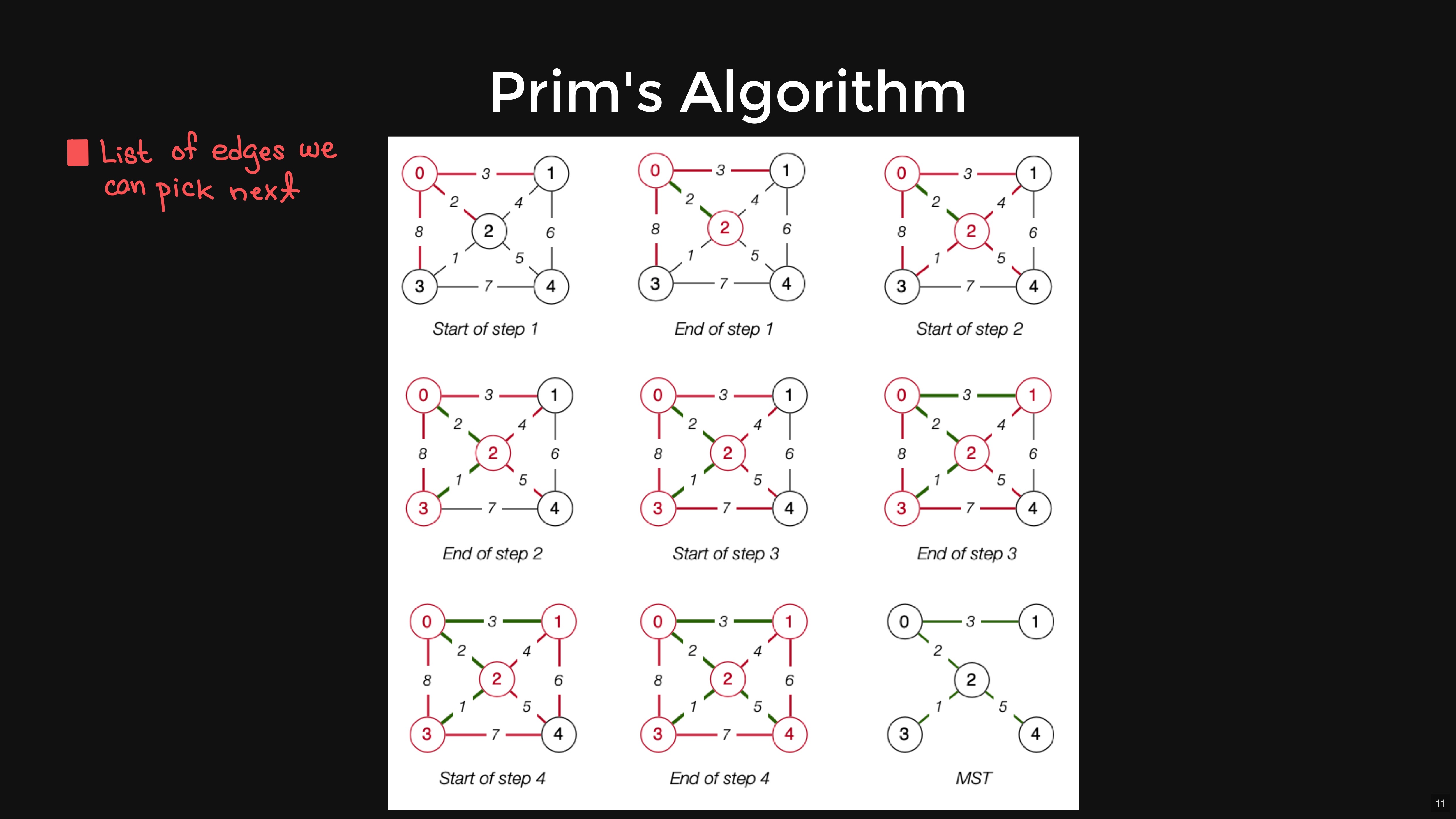 Minimum Spanning Trees | COMP2521 23T2 | WebCMS3 Minimum Spanning Trees | COMP2521 23T2 | WebCMS3