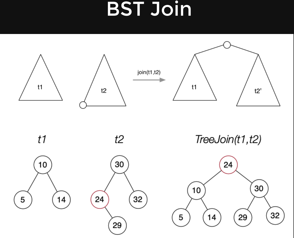 Trees and Binary Search Trees | COMP2521 23T2 | WebCMS3