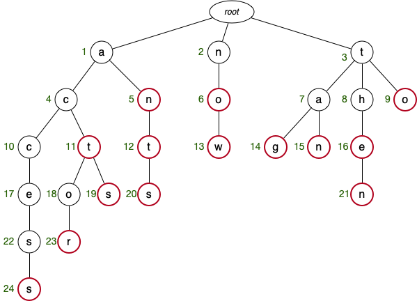 COMP2521 24T2 - Week 10 Tutorial Questions