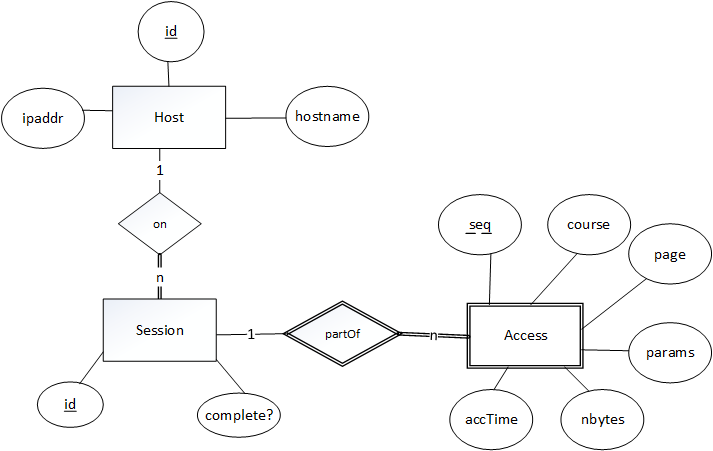 which has been converted to a relational schema.