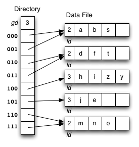 COMP9315 23T1 - Exercises 05