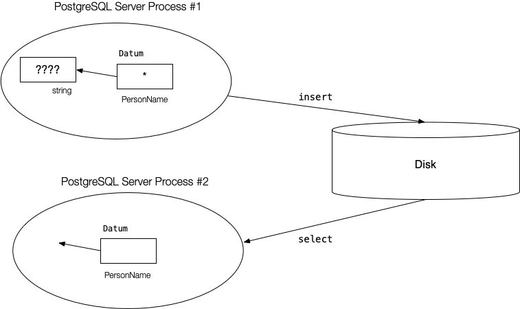 COMP9315 Week 3 Exercises